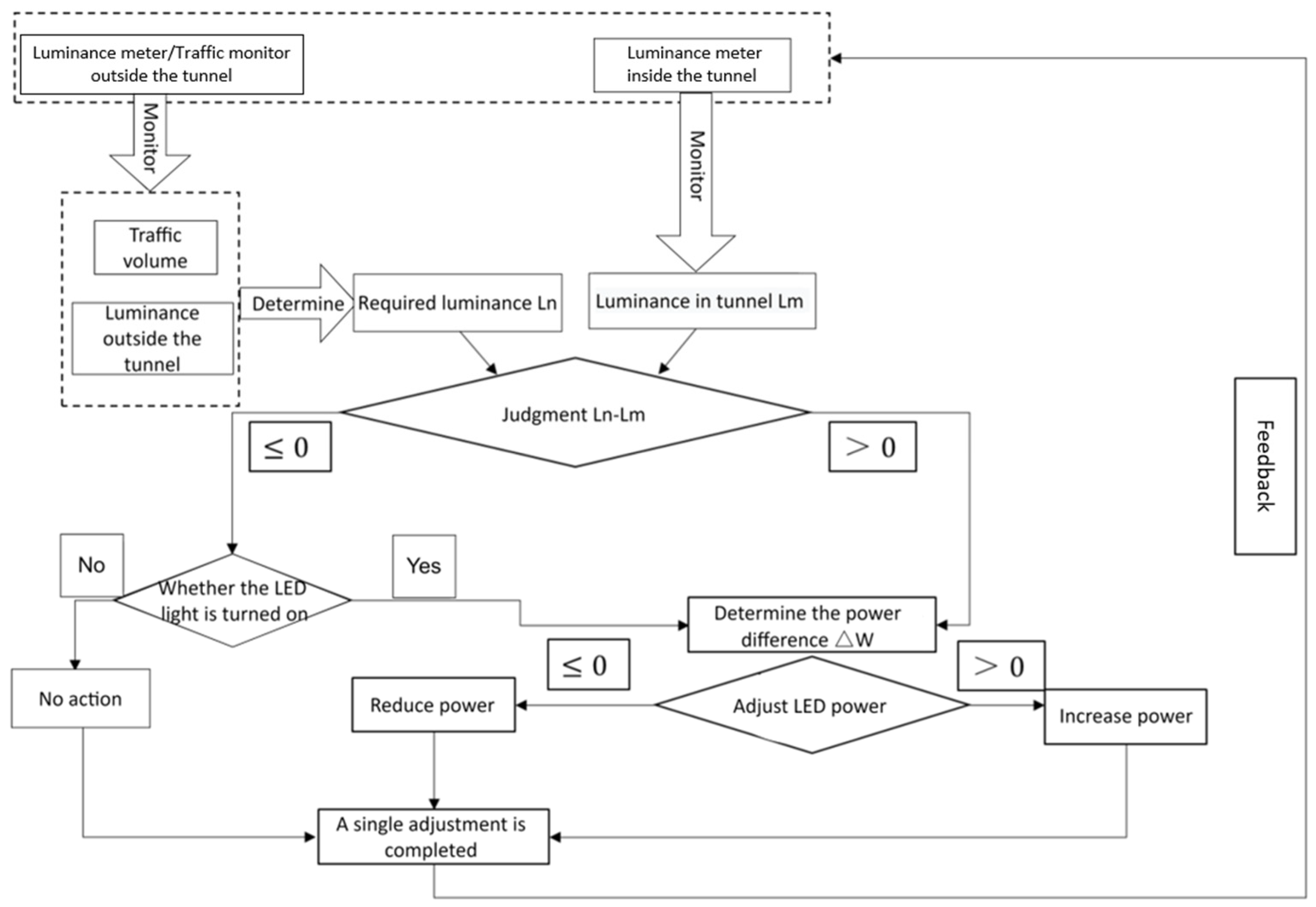 Sustainability | Free Full-Text | On-Demand Tunnel Lighting System ...