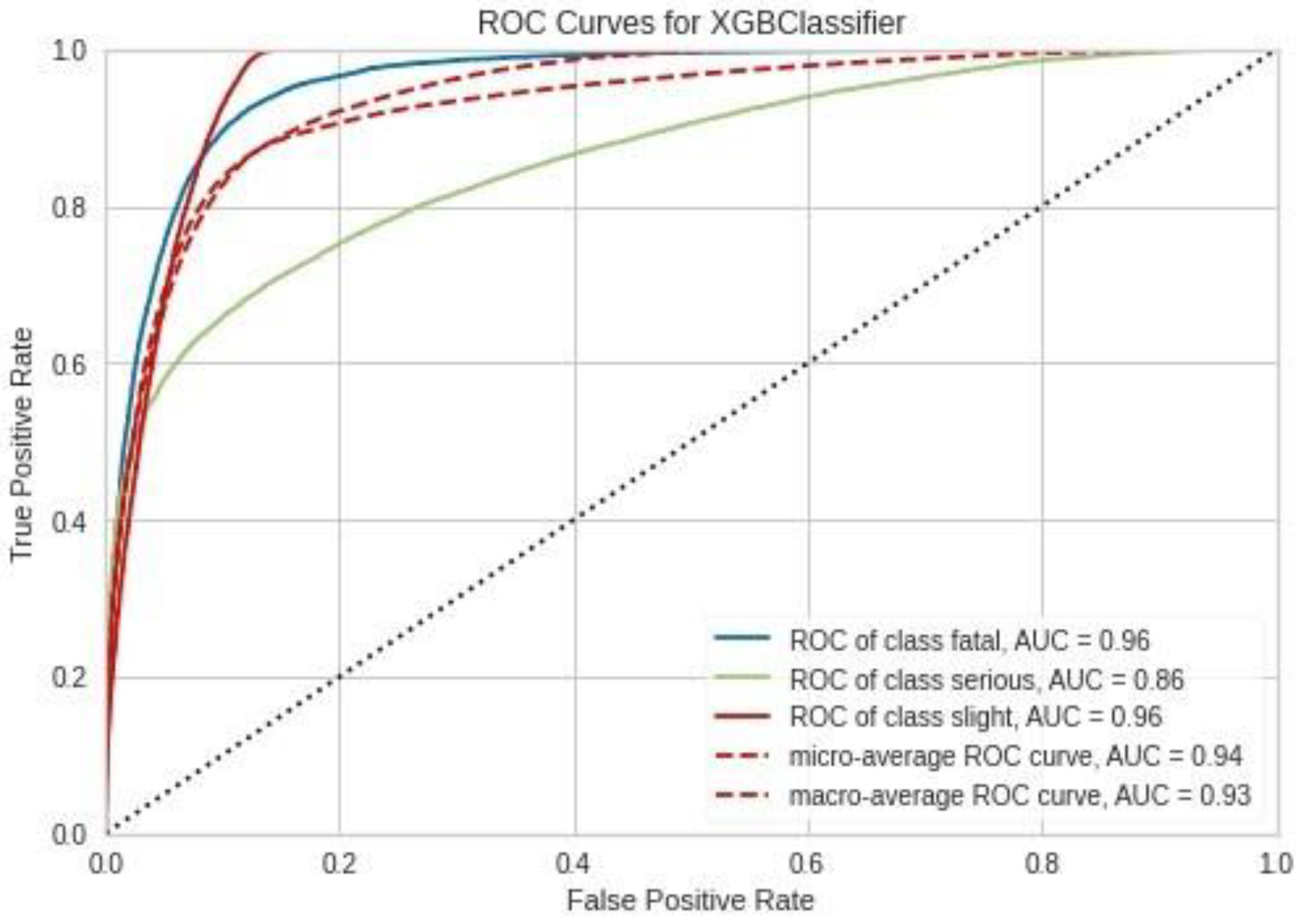 Sustainability | Free Full-Text | Machine Learning for Road Traffic ...