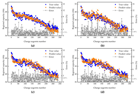 State of Health Estimation of Lithium-Ion Batteries in Electric ...