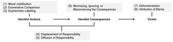 Development and Validation of a Scale to Assess Moral Disengagement in ...