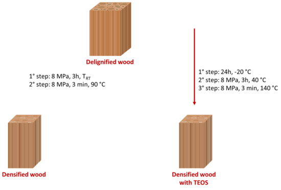 From Natural Woods to High Density Materials: An Ecofriendly Approach