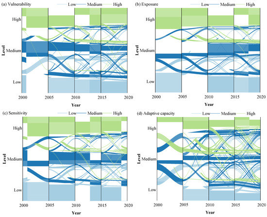Spatial–Temporal Evolution of Socio-Ecological System Vulnerability on the Loess Plateau under ...