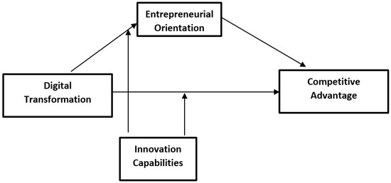 Digital Transformation and Competitive Advantage in the Service Sector: A Moderated-Mediation Model