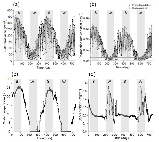 Integration of Photodegradation Process of Organic Micropollutants to a ...