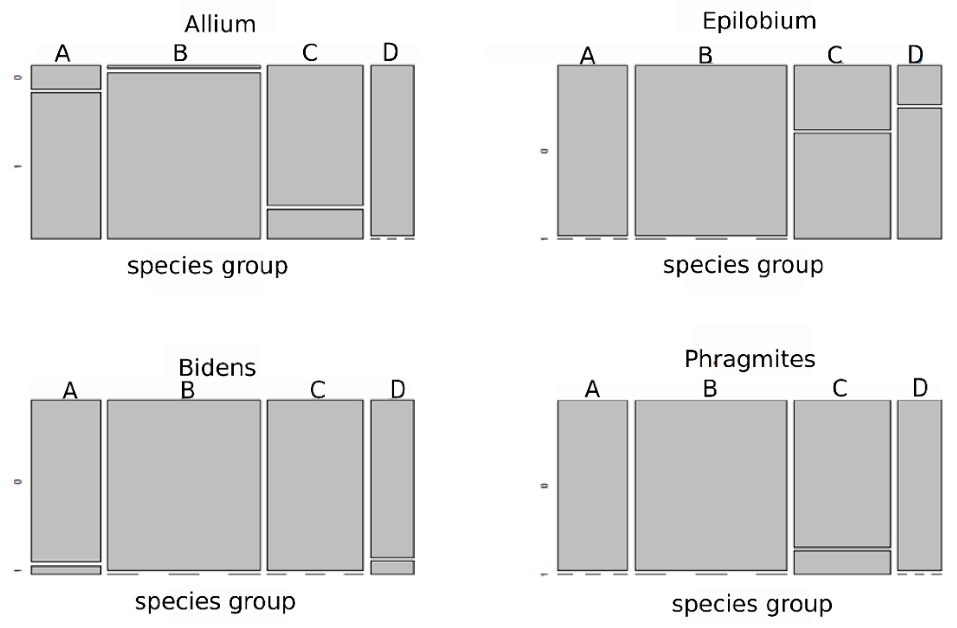 Taxonomic Diversity and Selection of Functional Traits in Novel ...