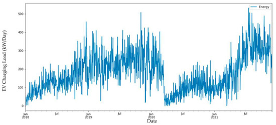 Prediction of Electric Vehicles Charging Demand: A Transformer-Based ...