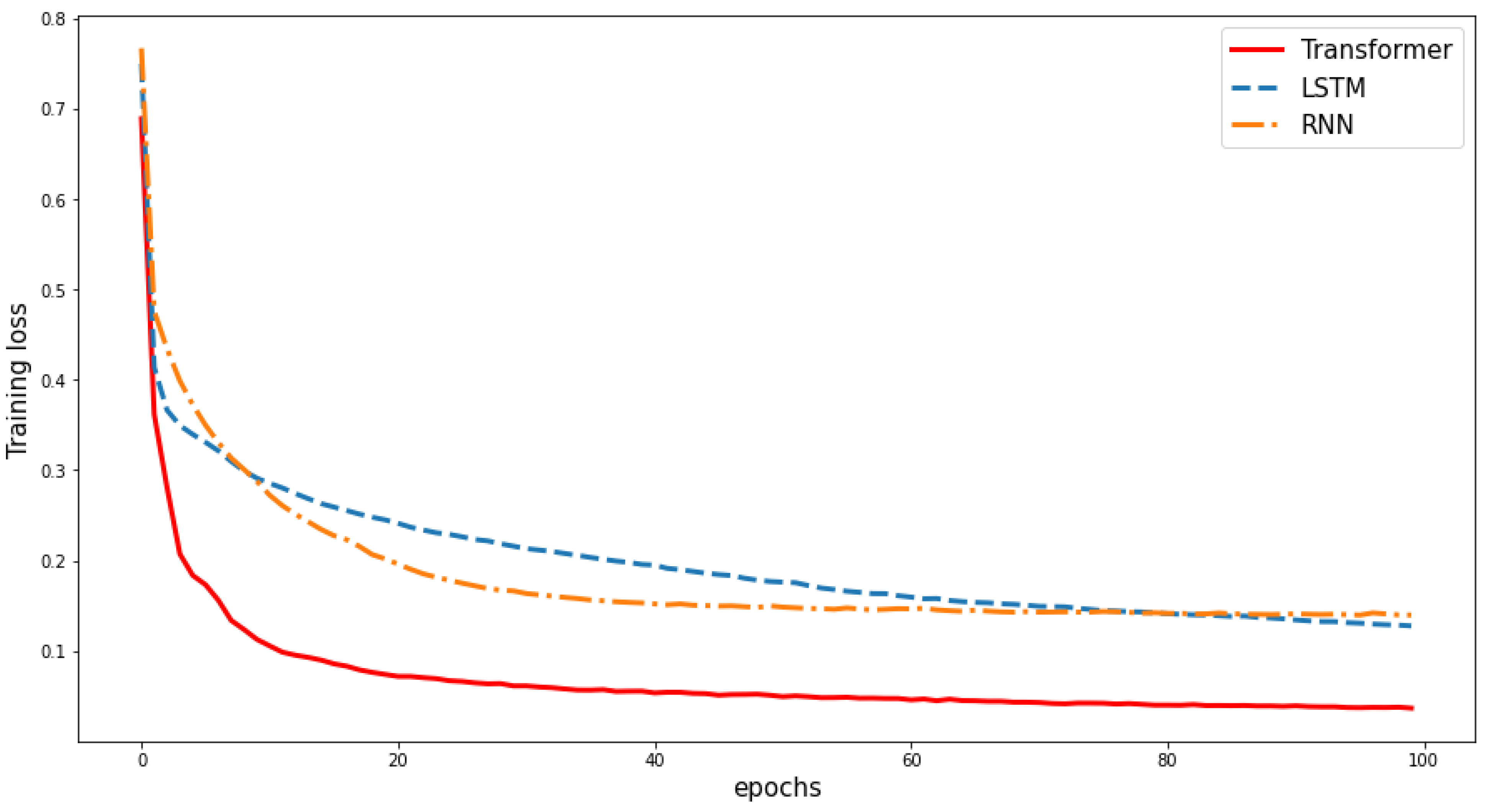 Prediction Of Electric Vehicles Charging Demand A Transformer Based Deep Learning Approach
