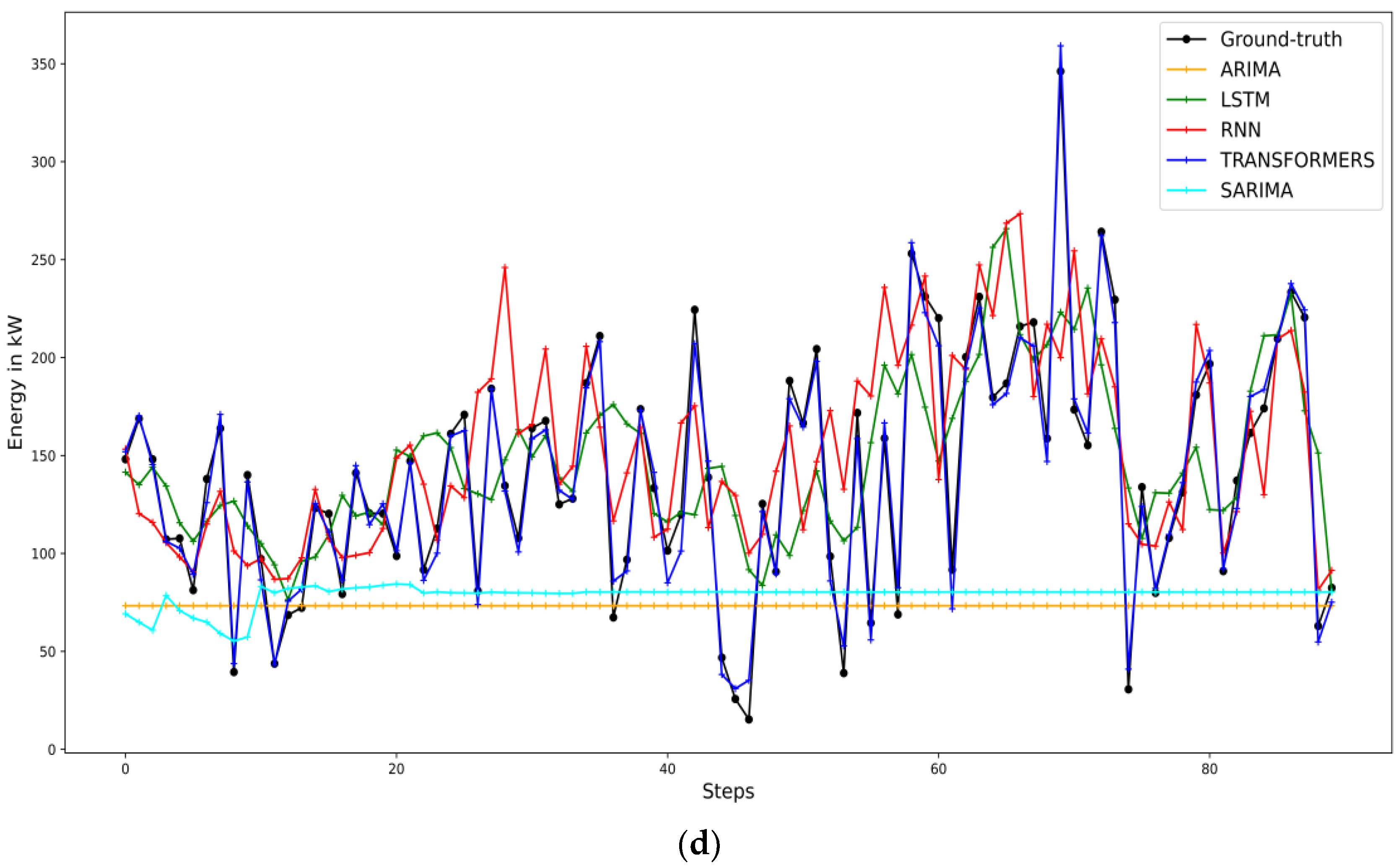 Prediction Of Electric Vehicles Charging Demand A Transformer Based Deep Learning Approach