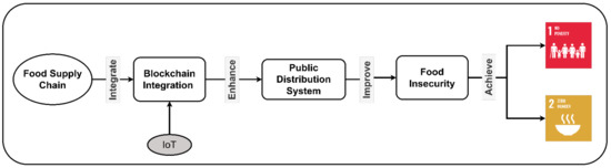 Achieving UN SDGs in Food Supply Chain Using Blockchain Technology