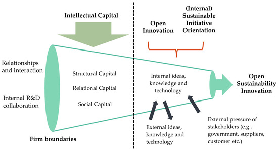 Sustainable Development towards Openness SME Innovation: Taking ...