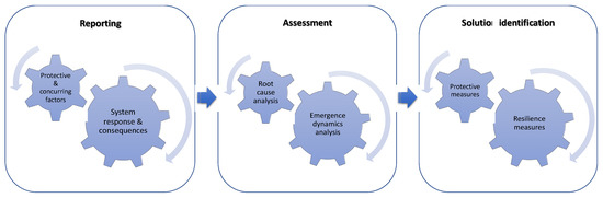 Integrating Safety-I and Safety-II Approaches in Near Miss Management ...
