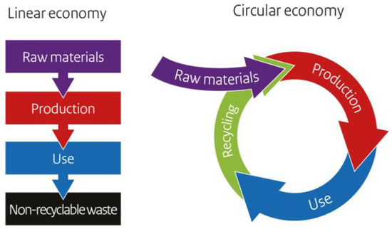 Application of Circular Economy in Oil and Gas Produced Water Treatment