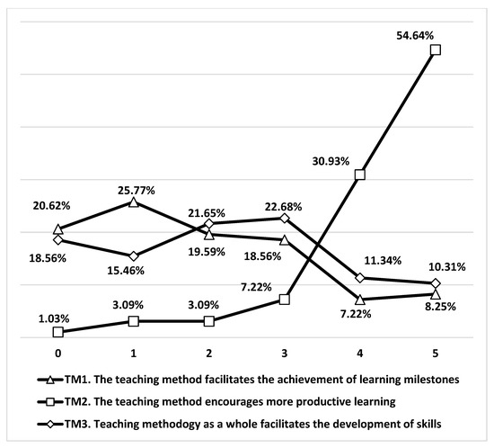 Sustainability | Free Full-Text | E-Learning Web-Apps Use Acceptance: A ...