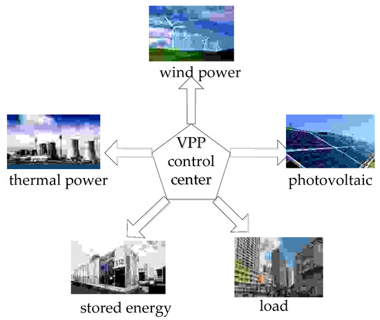 A Bi-Level Optimization Model for Virtual Power Plant Membership ...