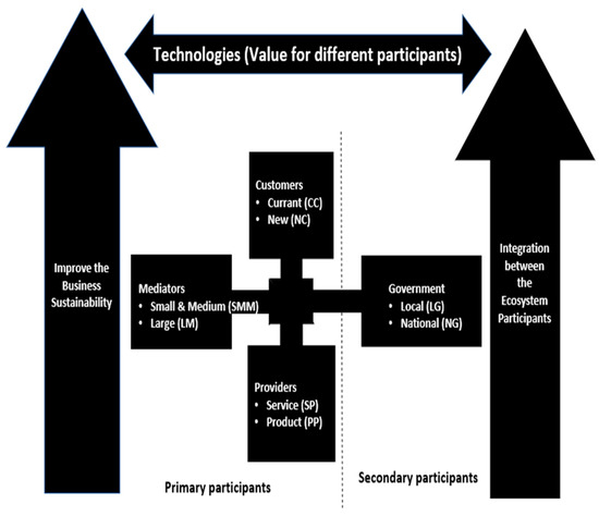 Sharing-Economy Ecosystem: A Comprehensive Review and Future Research ...