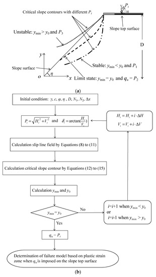 New Failure Mechanism for Evaluating the Inclined Failure Load Adjacent ...