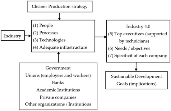 Industry 4.0 Implementation Projects: The Cleaner Production Strategy—A Literature Review