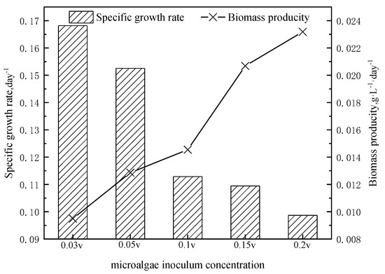 Growth Conditions and Growth Kinetics of Chlorella Vulgaris Cultured in Domestic Sewage