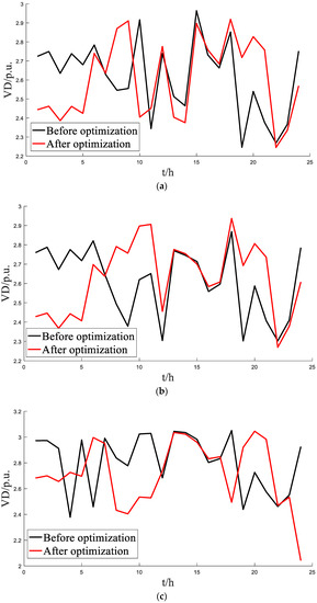 Sustainability | Free Full-Text | Operation Optimization Method of Distribution Network with ...