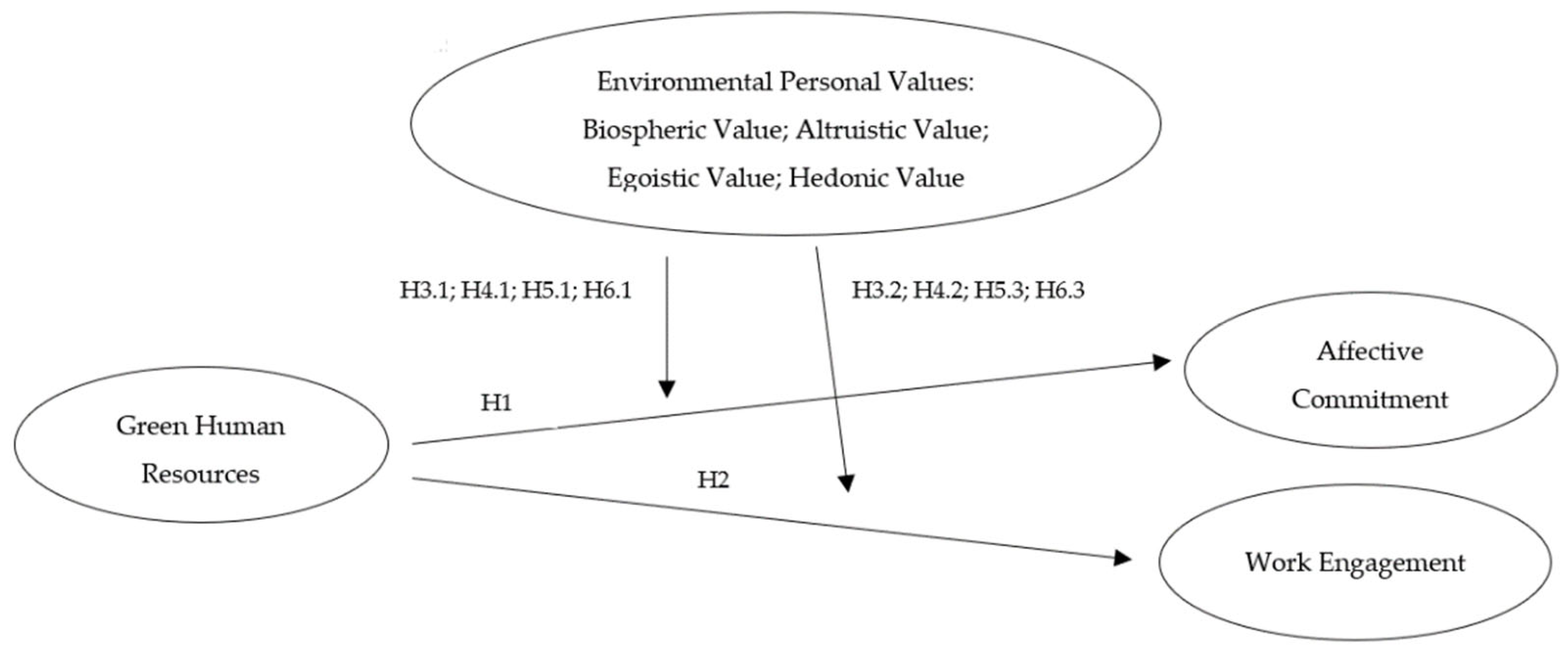The Effect of Green Human Resources Management Practices on Employees ...