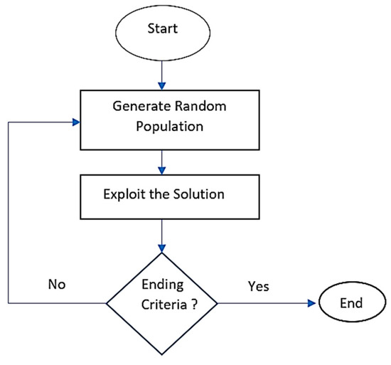 Sustainability | Free Full-Text | Design of Metaheuristic Optimization ...