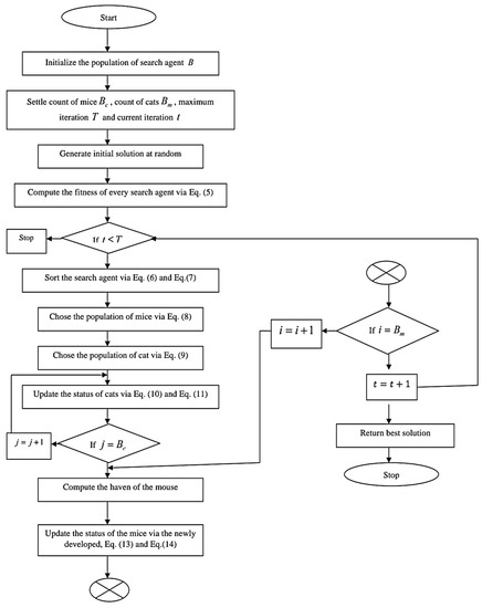 Sustainability | Free Full-Text | Design of Metaheuristic Optimization ...
