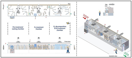 Automation of Large-Scale Gaseous Ozonation: A Case Study of Textile ...