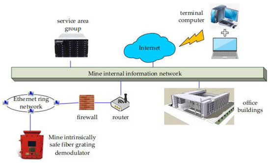 Research on Hydraulic Support Attitude Monitoring Method Merging FBG Sensing Technology and ...