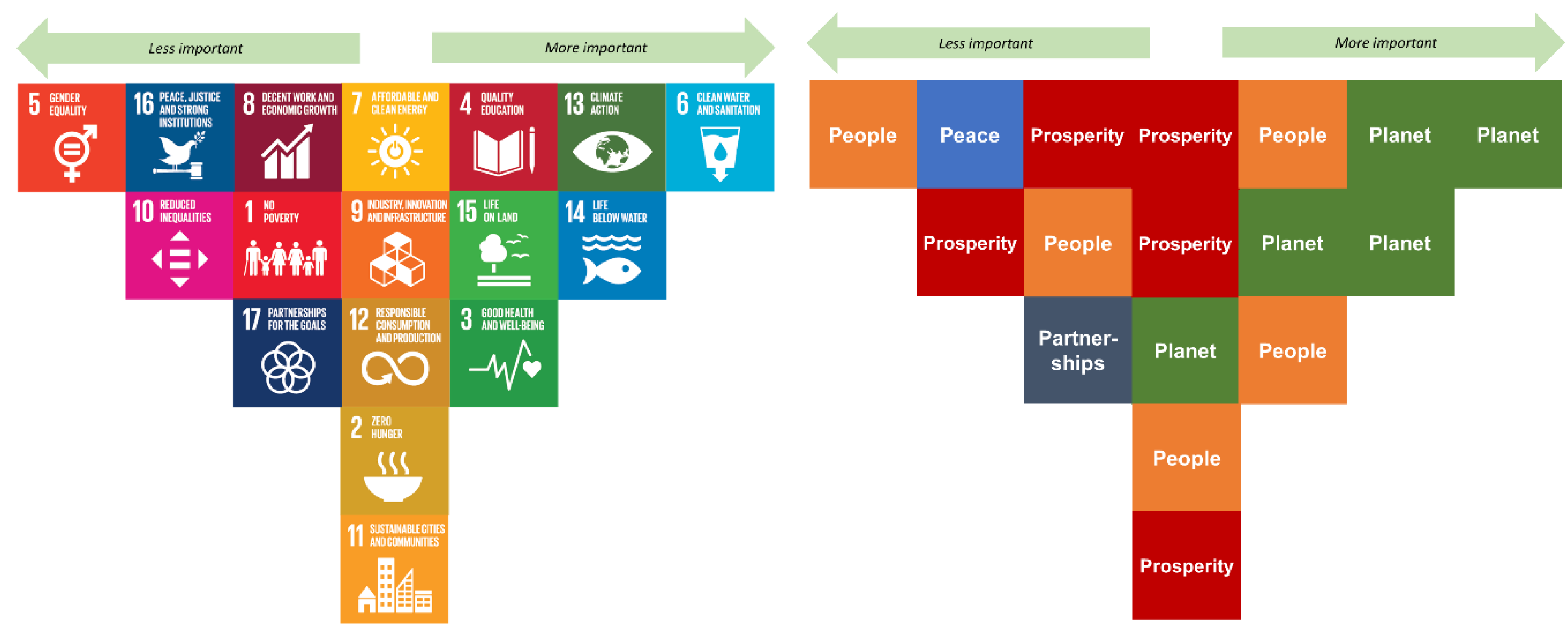 Sustainability | Free Full-Text | Relative Importance of Sustainable Development Goals by Q-Sort ...