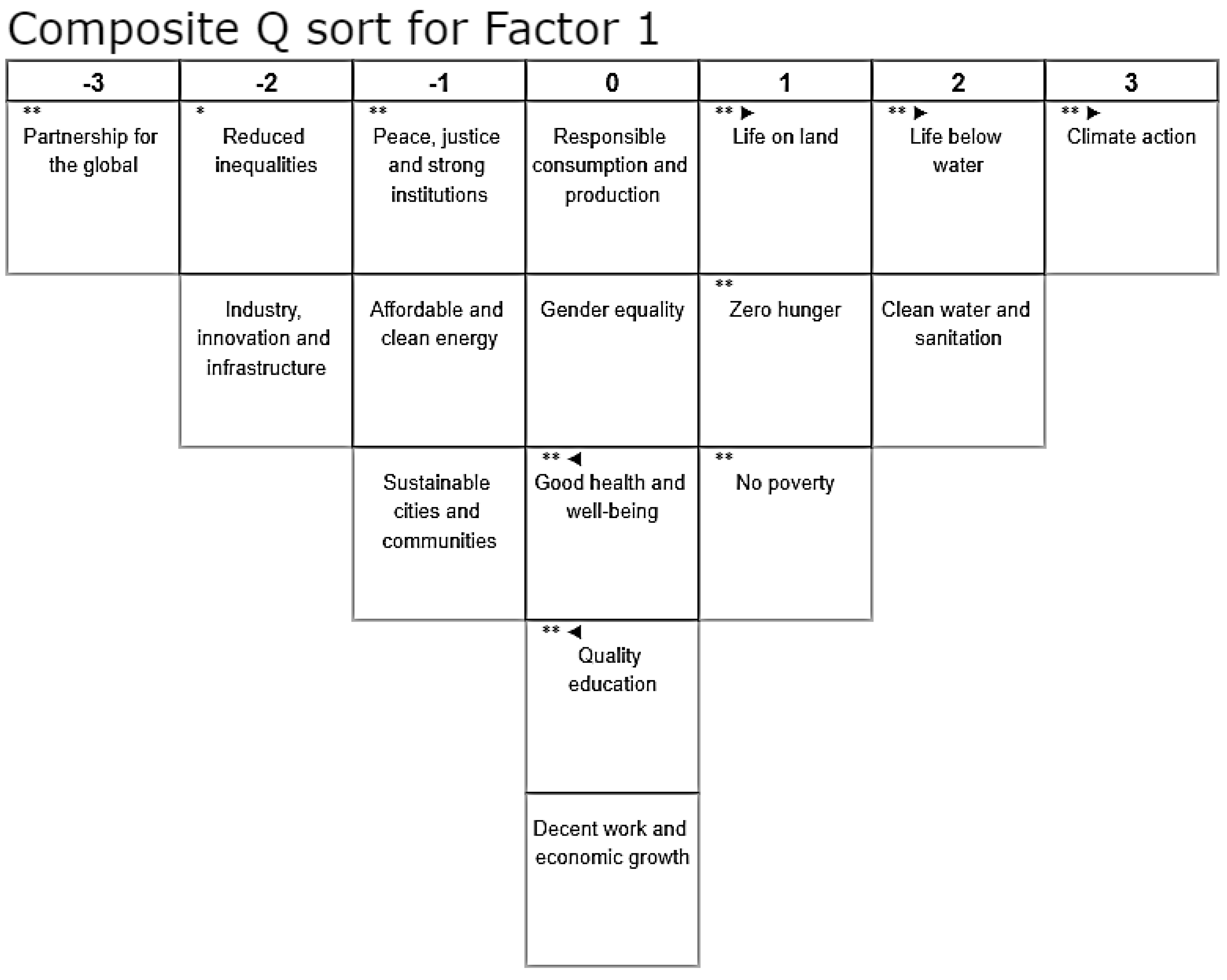 Relative Importance of Sustainable Development Goals by Q-Sort Evaluation
