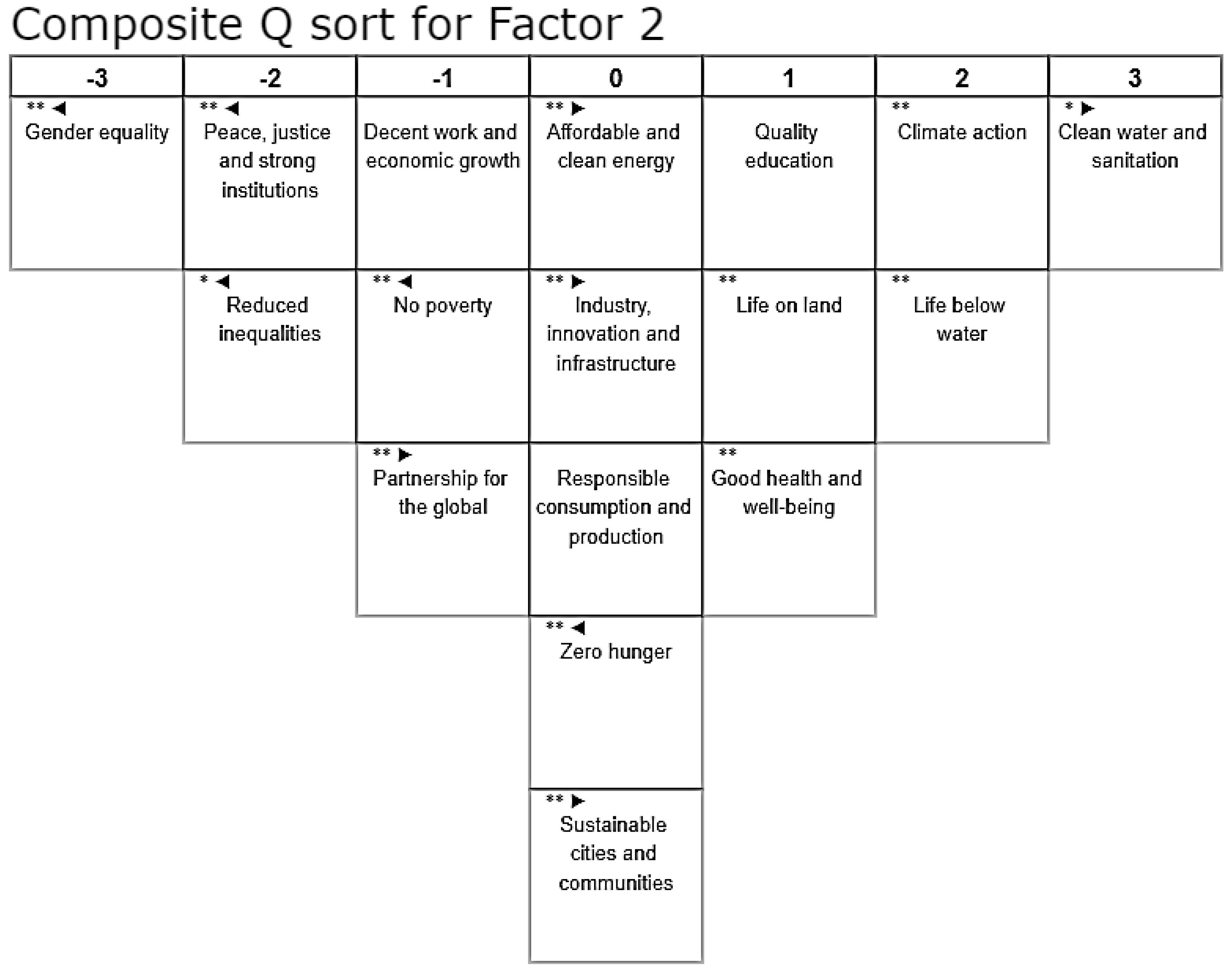Relative Importance of Sustainable Development Goals by Q-Sort Evaluation
