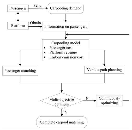 Multi-Objective Intercity Carpooling Route Optimization Considering Carbon Emission