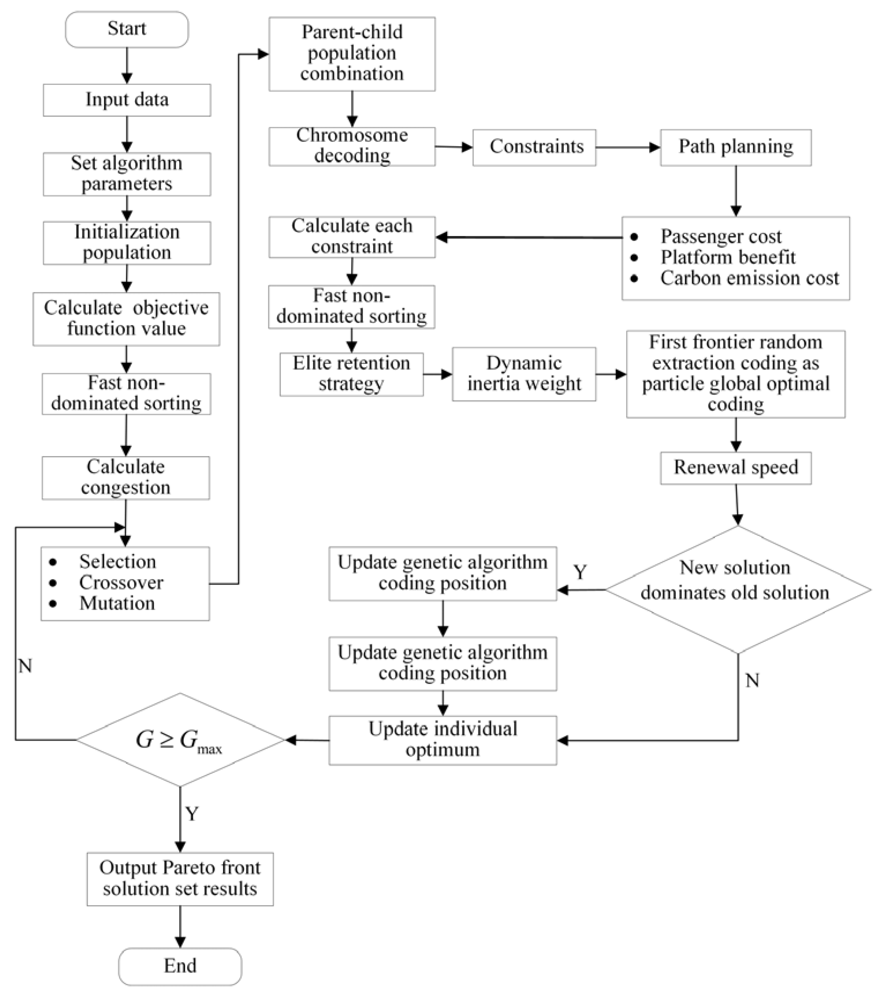 Multi-Objective Intercity Carpooling Route Optimization Considering Carbon Emission