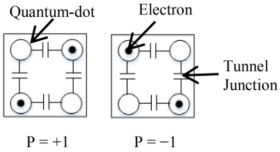 Novel Quantum-Dot Cellular Automata-Based Gate Designs for Efficient Reversible Computing