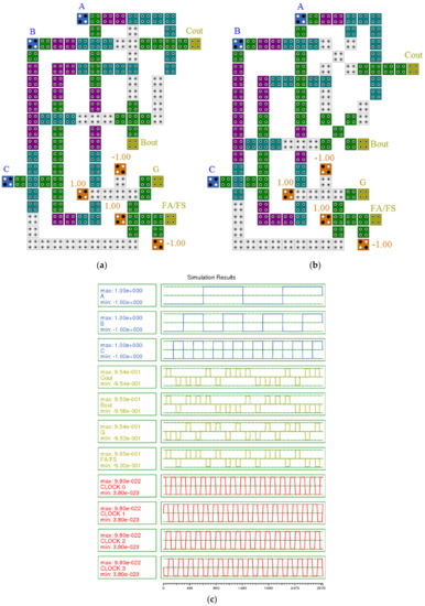 Novel Quantum-Dot Cellular Automata-Based Gate Designs for Efficient ...