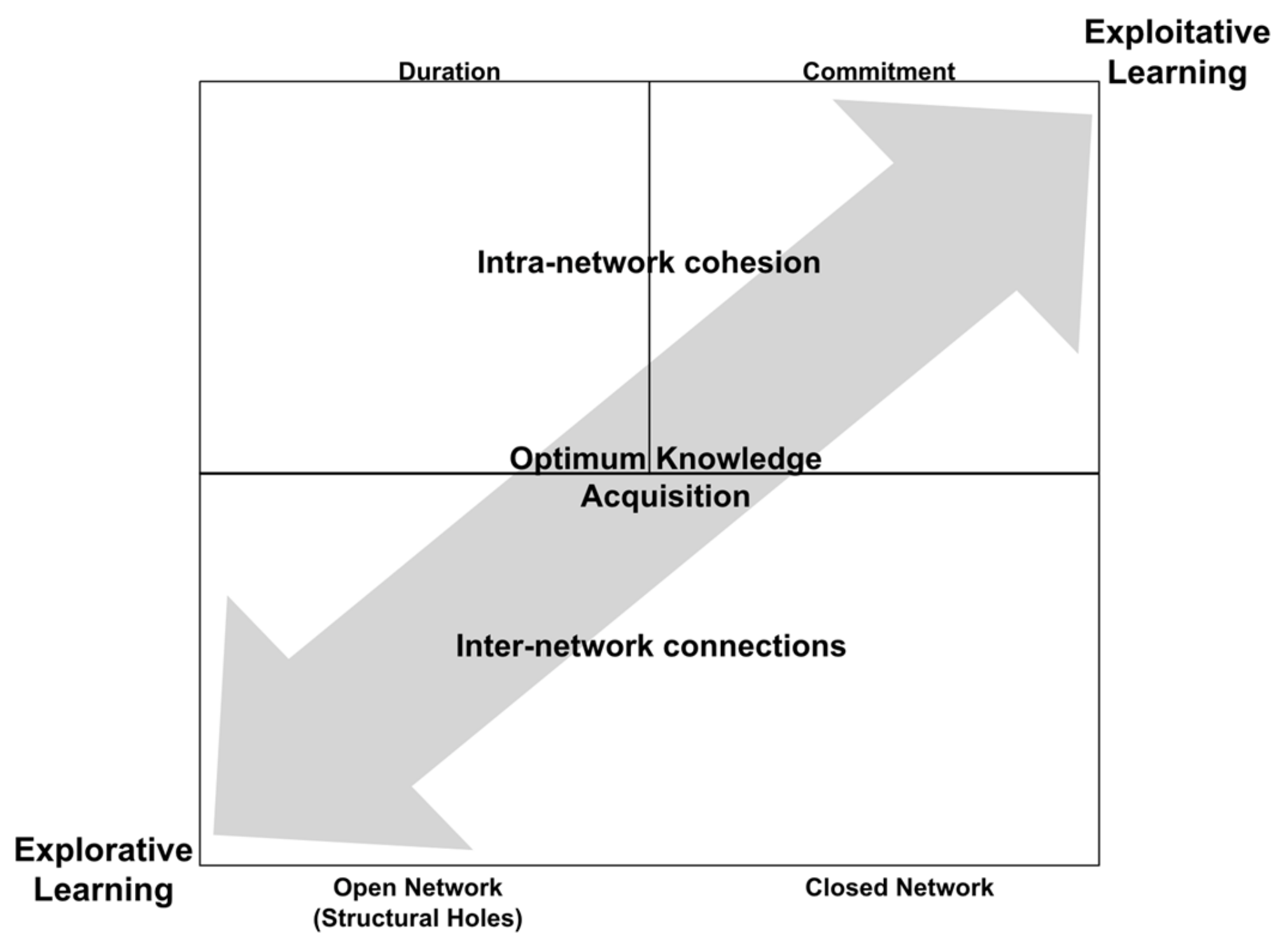 Disentangling Learning Network Dilemma: A Small-World Effect in a Globalized World