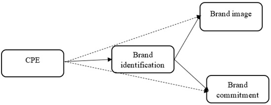 Understanding the Influence of CPE on Brand Image and Brand Commitment ...