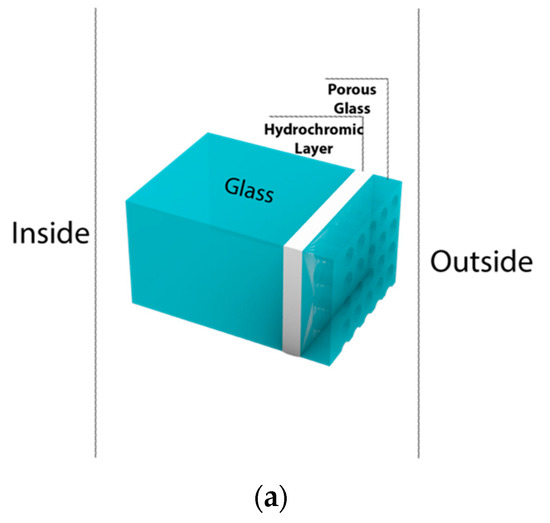 A Comparative Study on Smart Windows Focusing on Climate-Based Energy ...