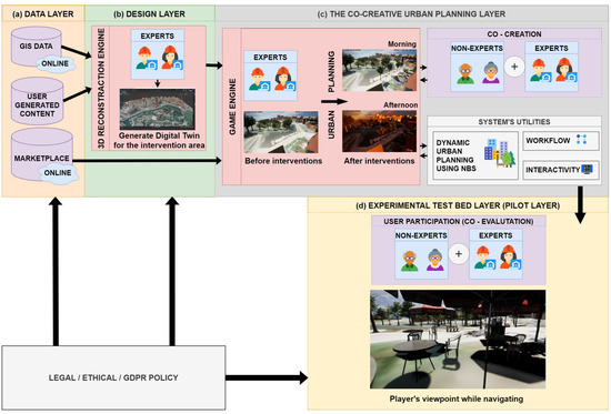 A Low-Cost Gamified Urban Planning Methodology Enhanced with Co ...
