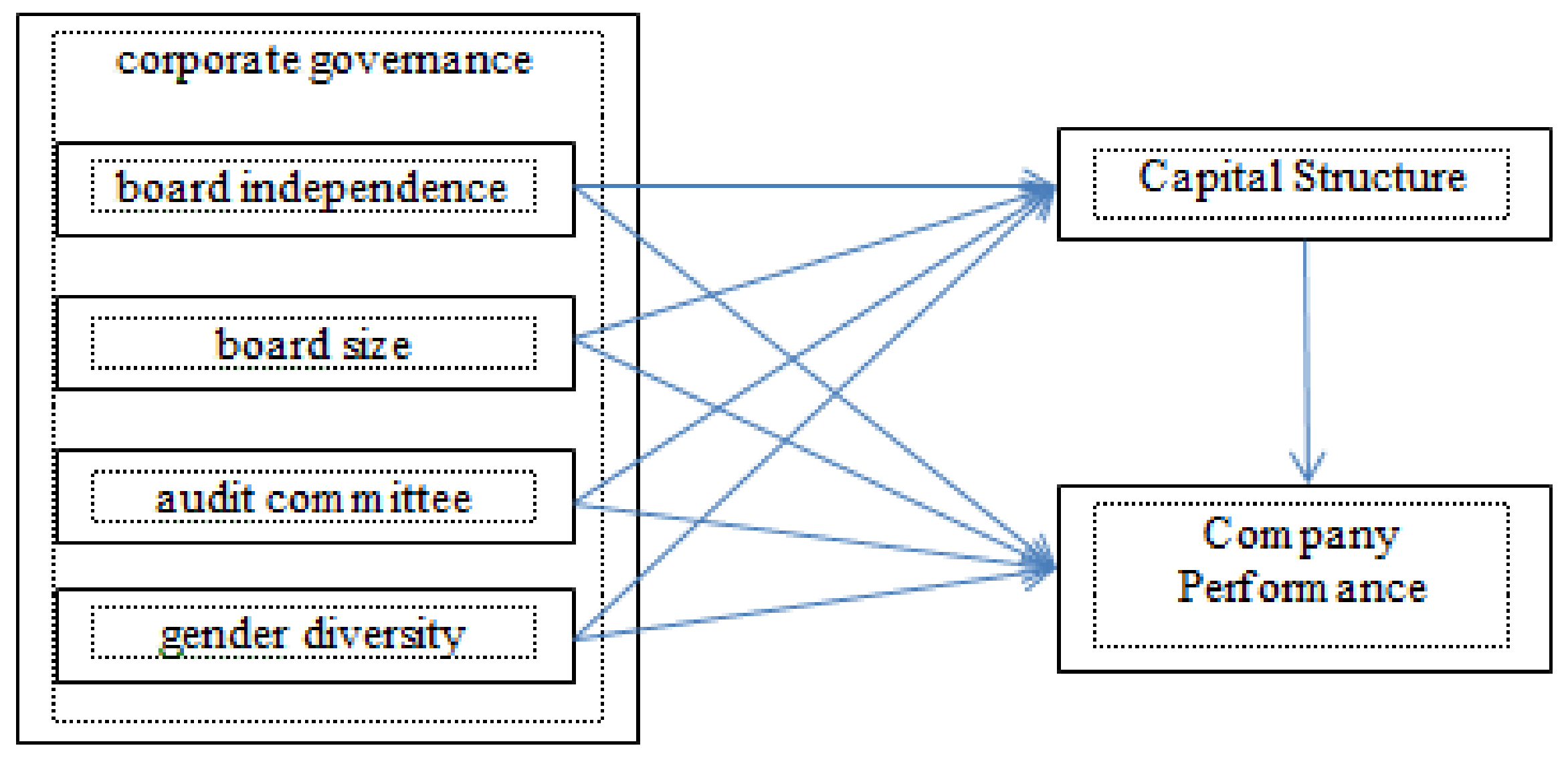 Determinant Factors of Corporate Governance on Company Performance: Mediating Role of Capital ...