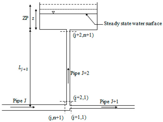Effects of Surge Tank Geometry on the Water Hammer Phenomenon ...
