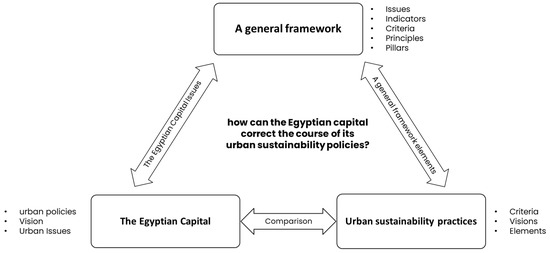 The Urban Sustainability of the Egyptian Capital