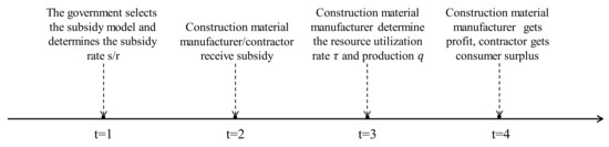 Sustainability | Free Full-Text | Research on Construction Waste ...