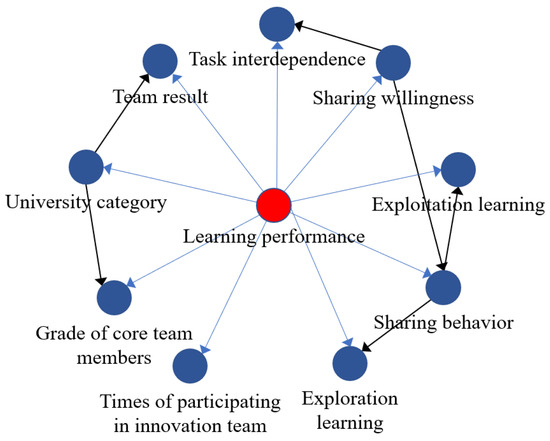 Sustainability | Free Full-Text | Innovation Performance Prediction of University Student Teams ...