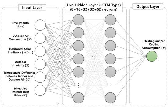 Implementation of a Long Short-Term Memory Transfer Learning (LSTM-TL)-Based Data-Driven Model ...