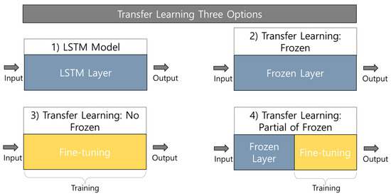 Implementation of a Long Short-Term Memory Transfer Learning (LSTM-TL ...