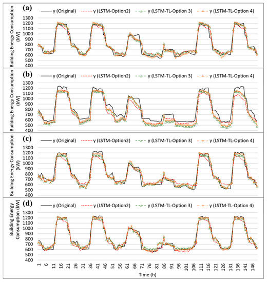 Implementation of a Long Short-Term Memory Transfer Learning (LSTM-TL)-Based Data-Driven Model ...