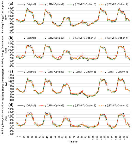 Implementation of a Long Short-Term Memory Transfer Learning (LSTM-TL)-Based Data-Driven Model ...
