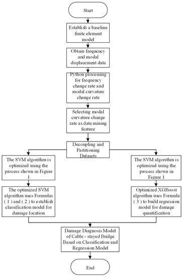 Research on the Damage Diagnosis Model Algorithm of Cable-Stayed Bridges Based on Data Mining