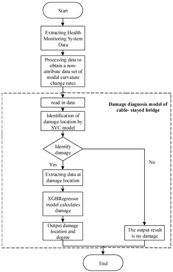 Research on the Damage Diagnosis Model Algorithm of Cable-Stayed Bridges Based on Data Mining